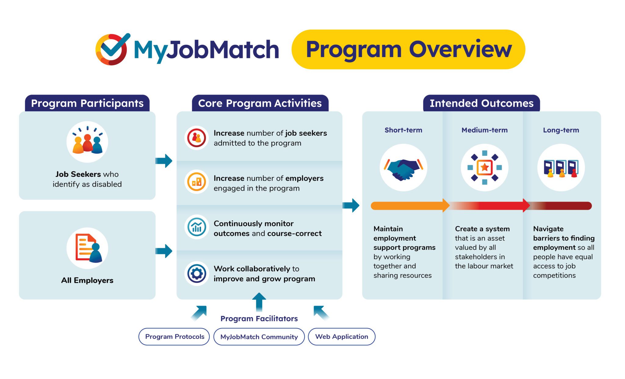 Who We Are - My Job Match